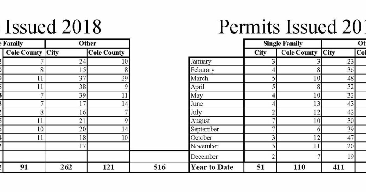 Permits Issued – Home Builders Association
