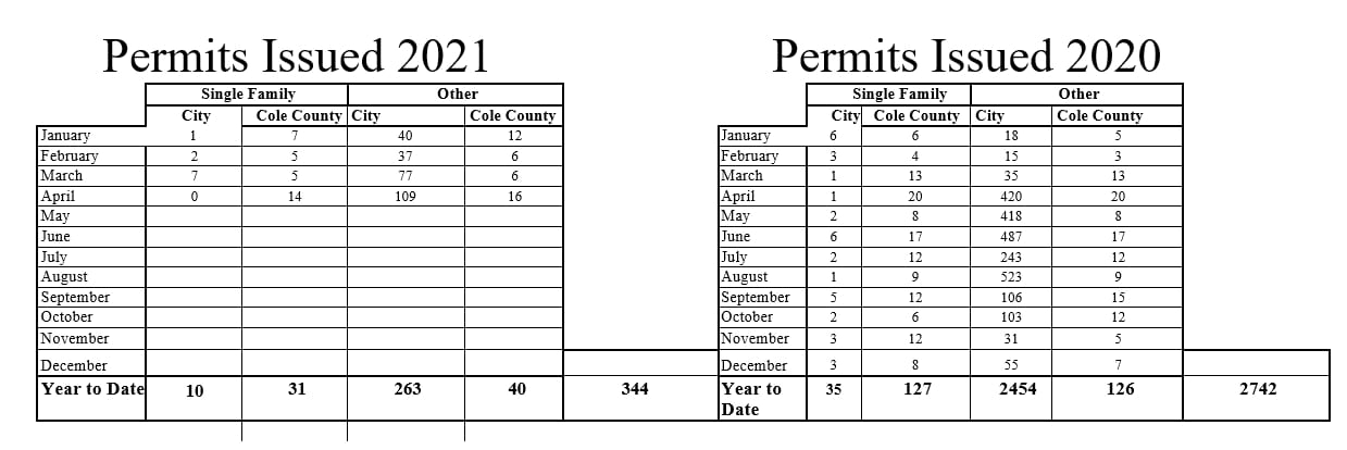 Permits Issued | Home Builders Association